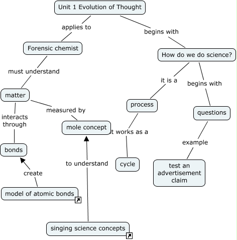 Unit 1 Evolution of Life - Curriculum flow for first unit